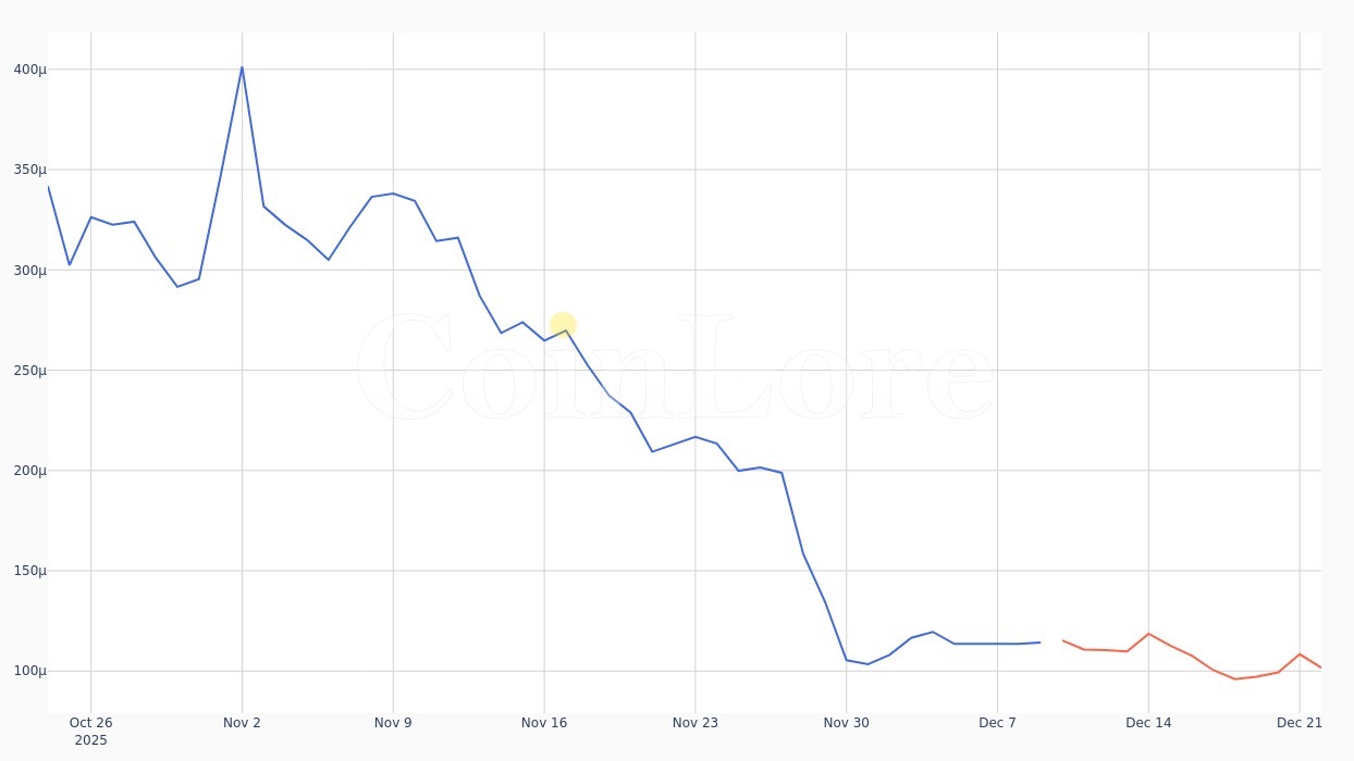 Sidus short-term price prediction