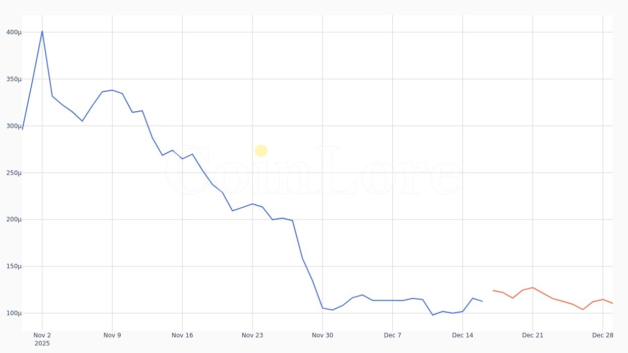 Sidus краткосрочный прогноз курса