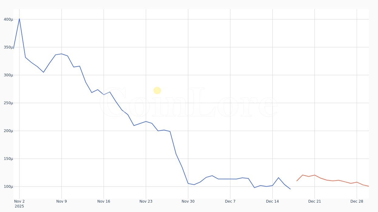 Sidus kısa vadeli fiyat tahmini
