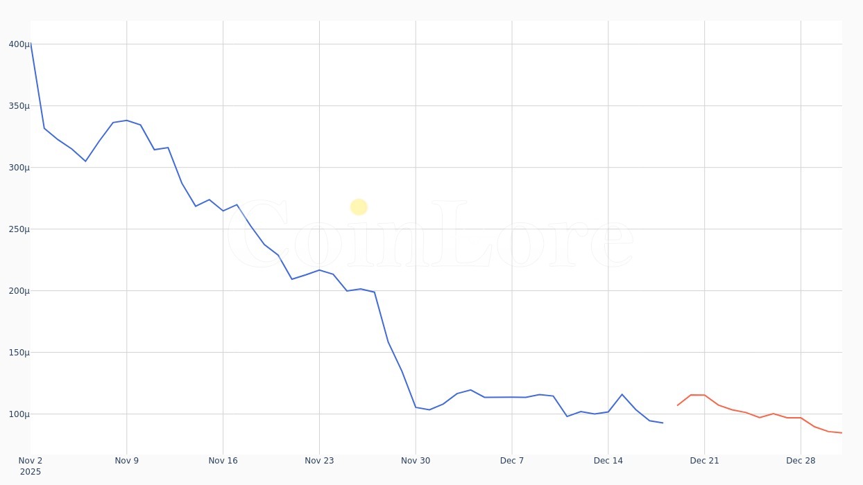 Predicción del precio a corto plazo de Sidus