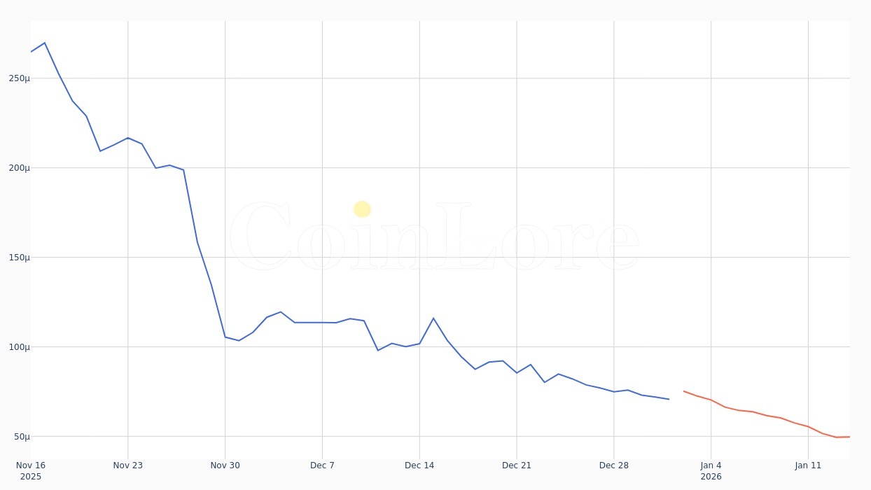Sidus краткосрочный прогноз курса