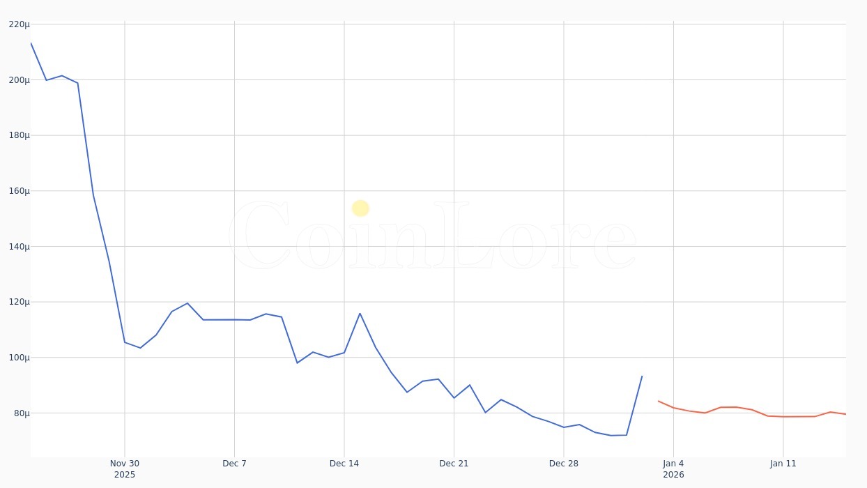 Sidus краткосрочный прогноз курса
