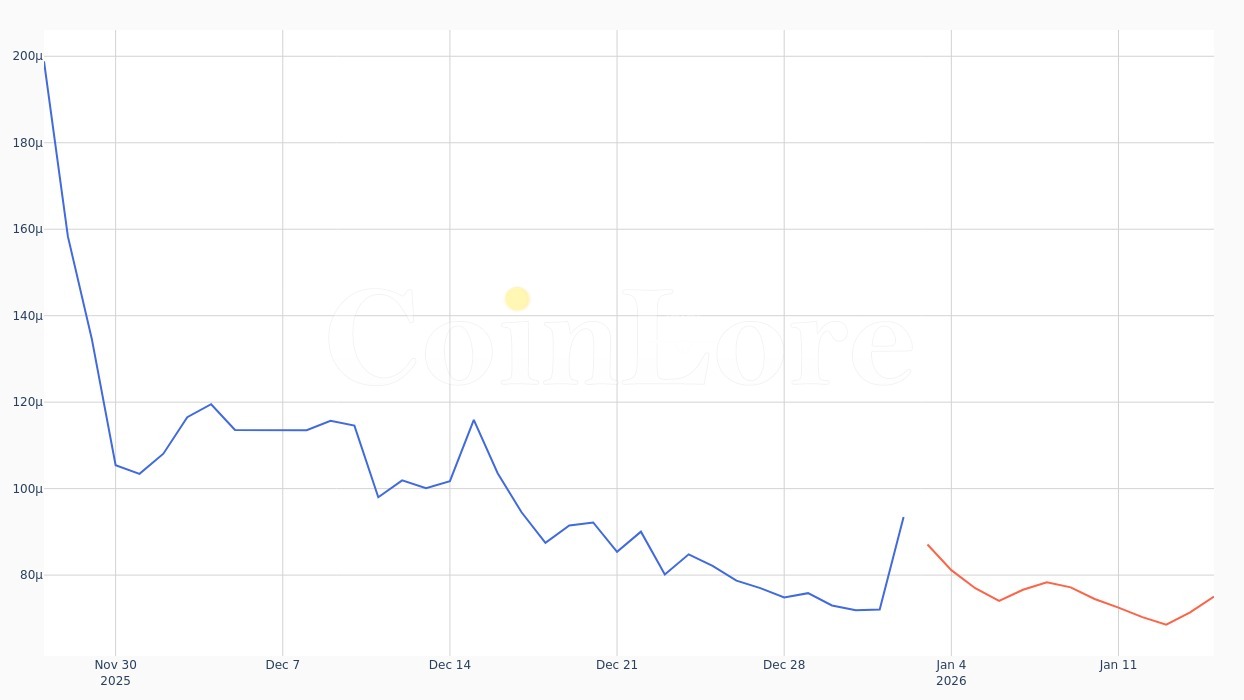 Sidus краткосрочный прогноз курса