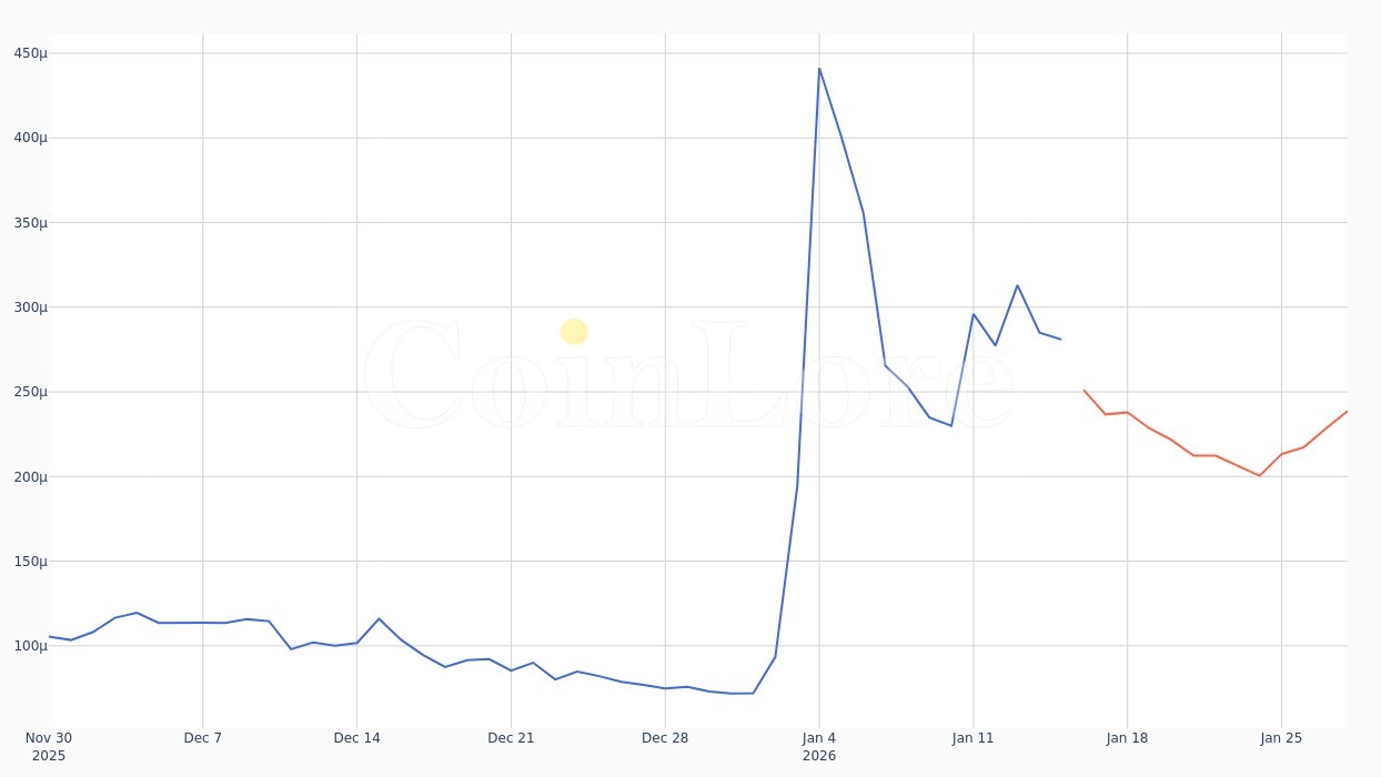 Sidus краткосрочный прогноз курса