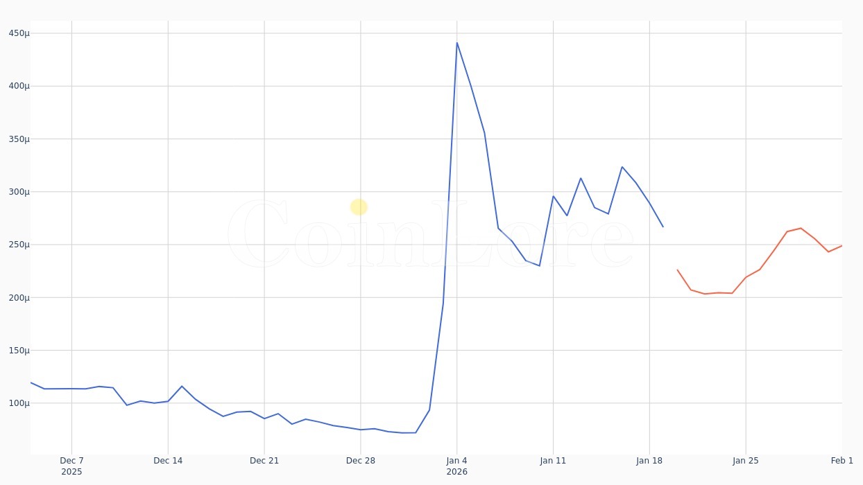 Sidus краткосрочный прогноз курса