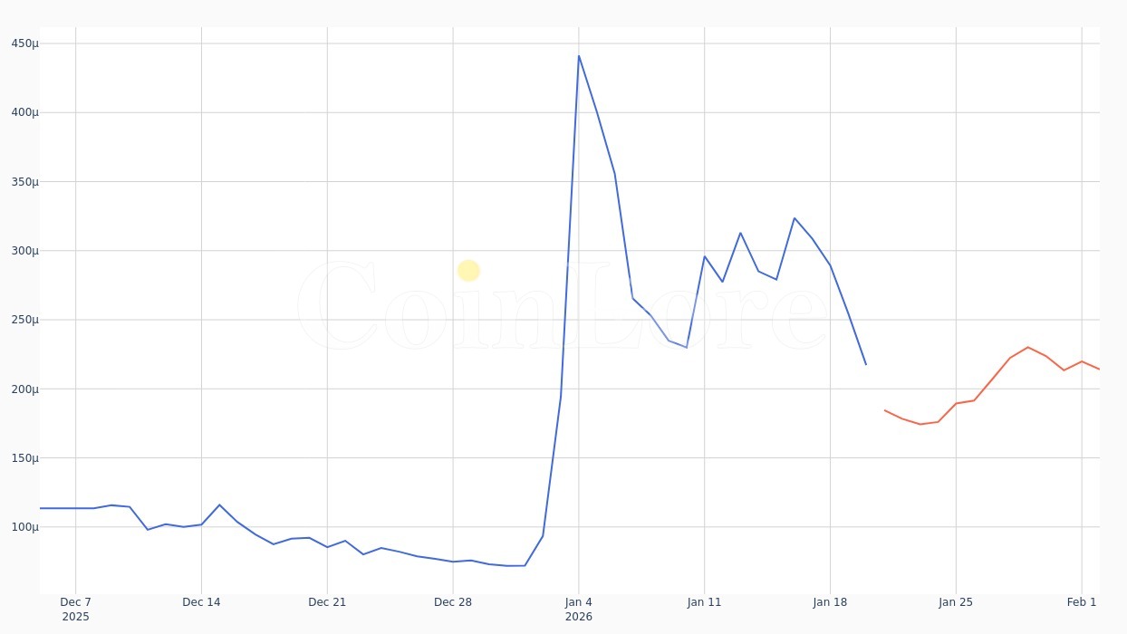 Sidus краткосрочный прогноз курса