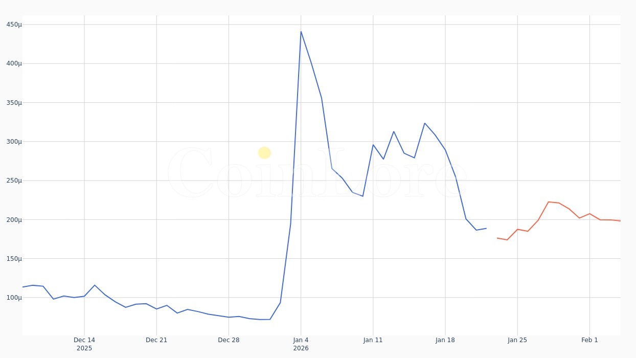 Sidus краткосрочный прогноз курса