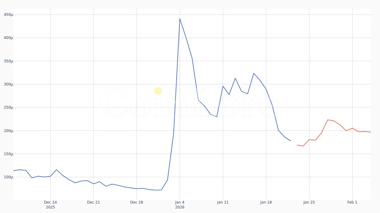 Sidus краткосрочный прогноз курса