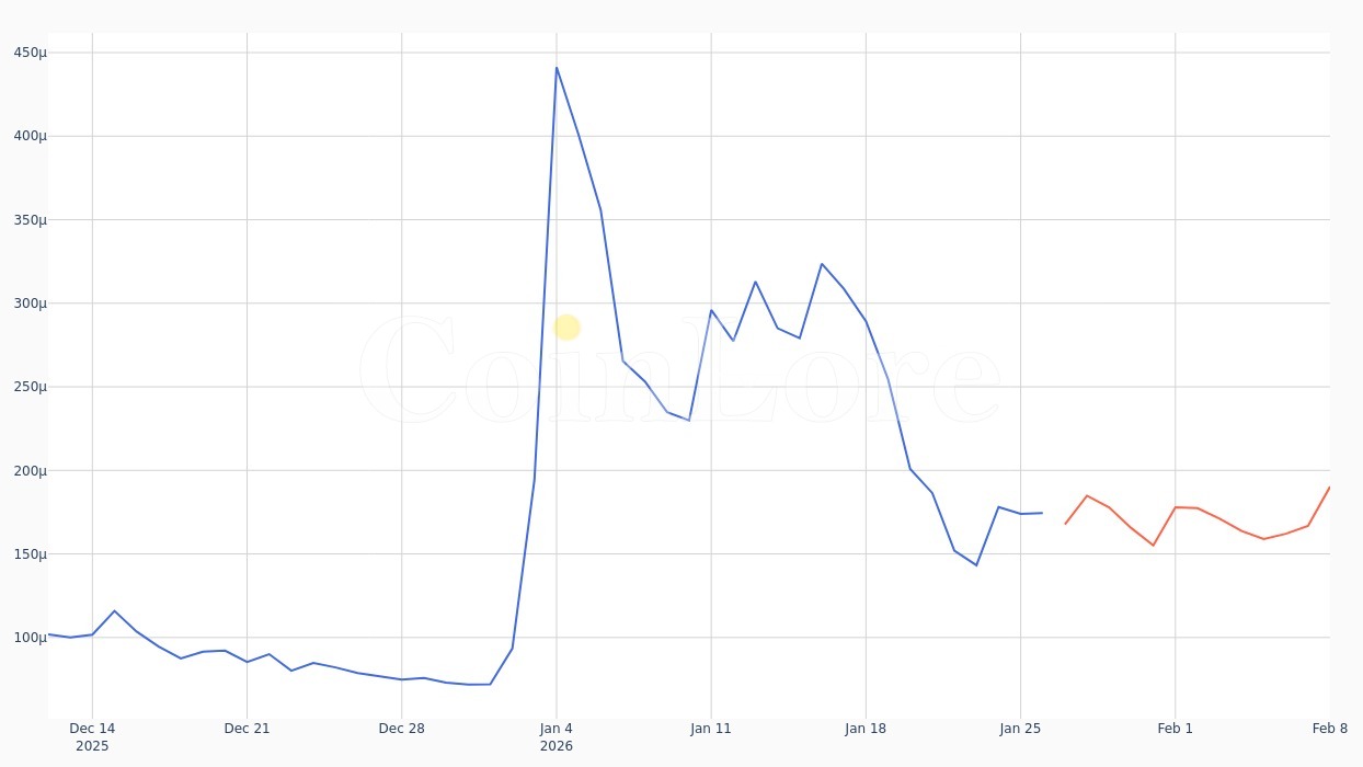 Sidus краткосрочный прогноз курса