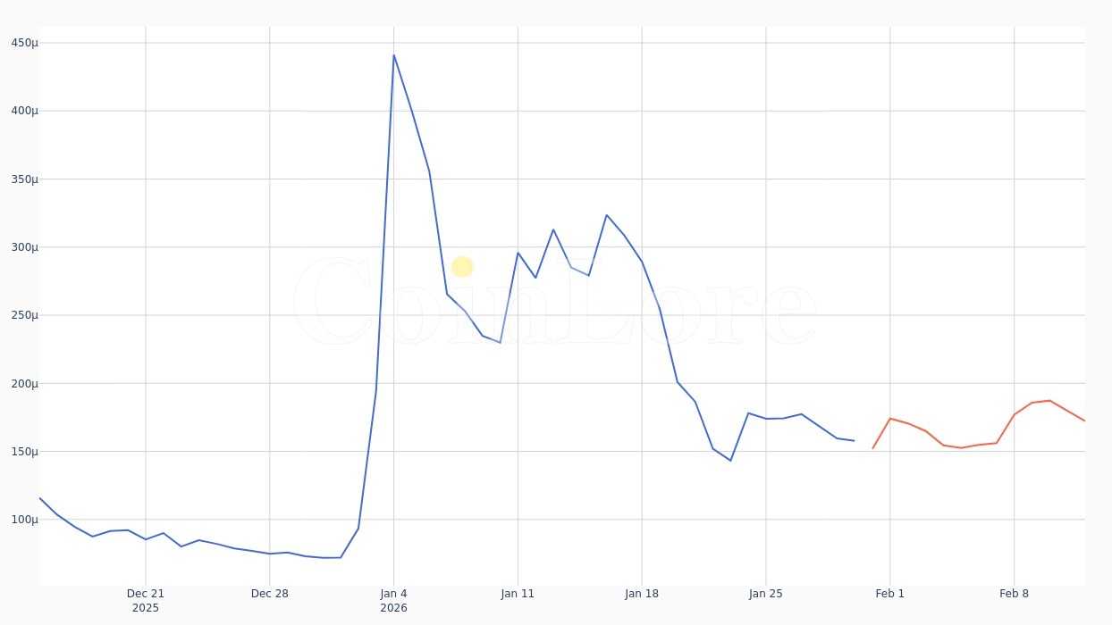 Sidus краткосрочный прогноз курса