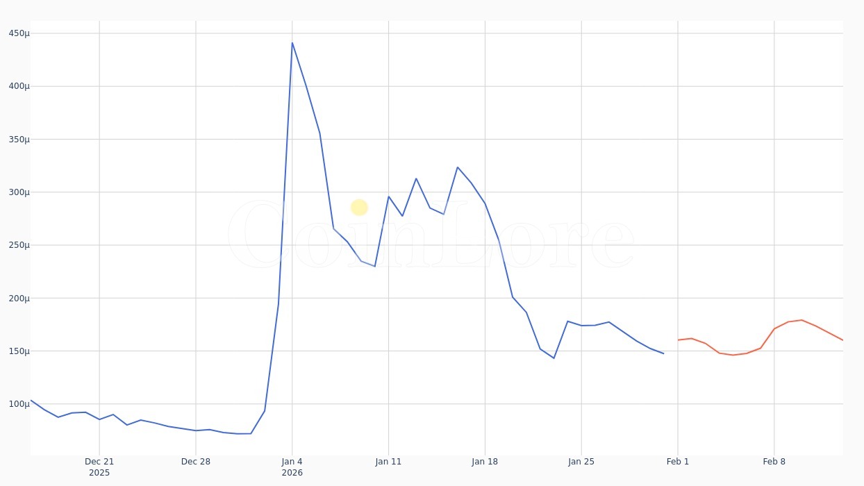 Sidus краткосрочный прогноз курса