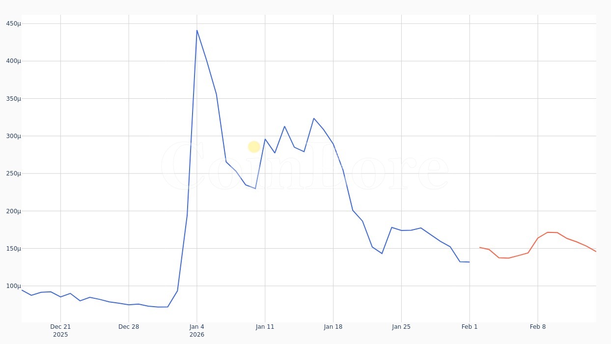 Sidus kısa vadeli fiyat tahmini