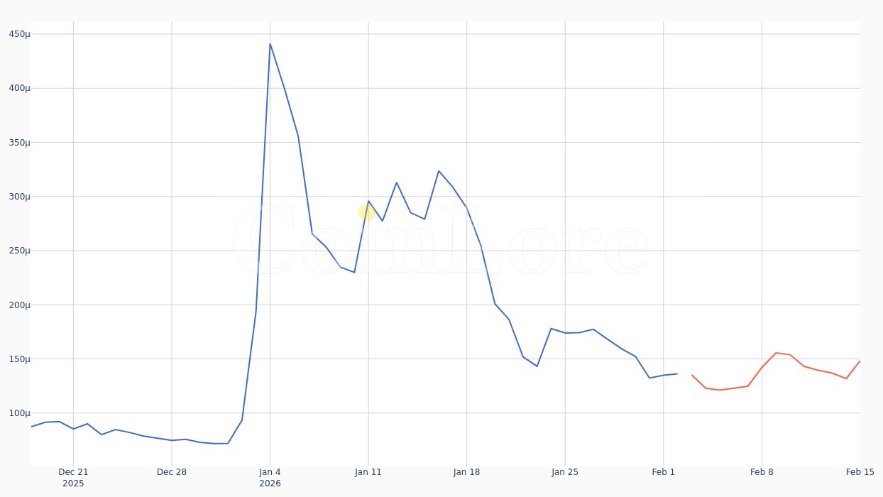 Sidus краткосрочный прогноз курса