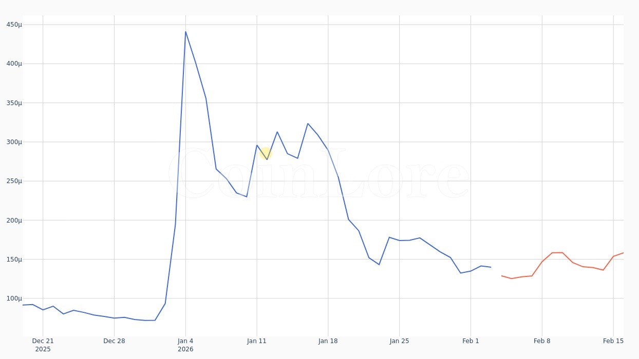 Sidus краткосрочный прогноз курса