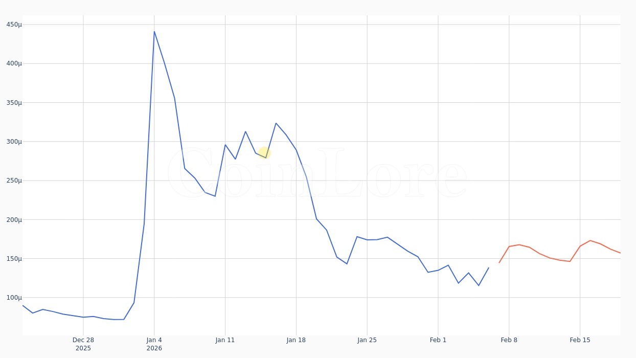Sidus краткосрочный прогноз курса