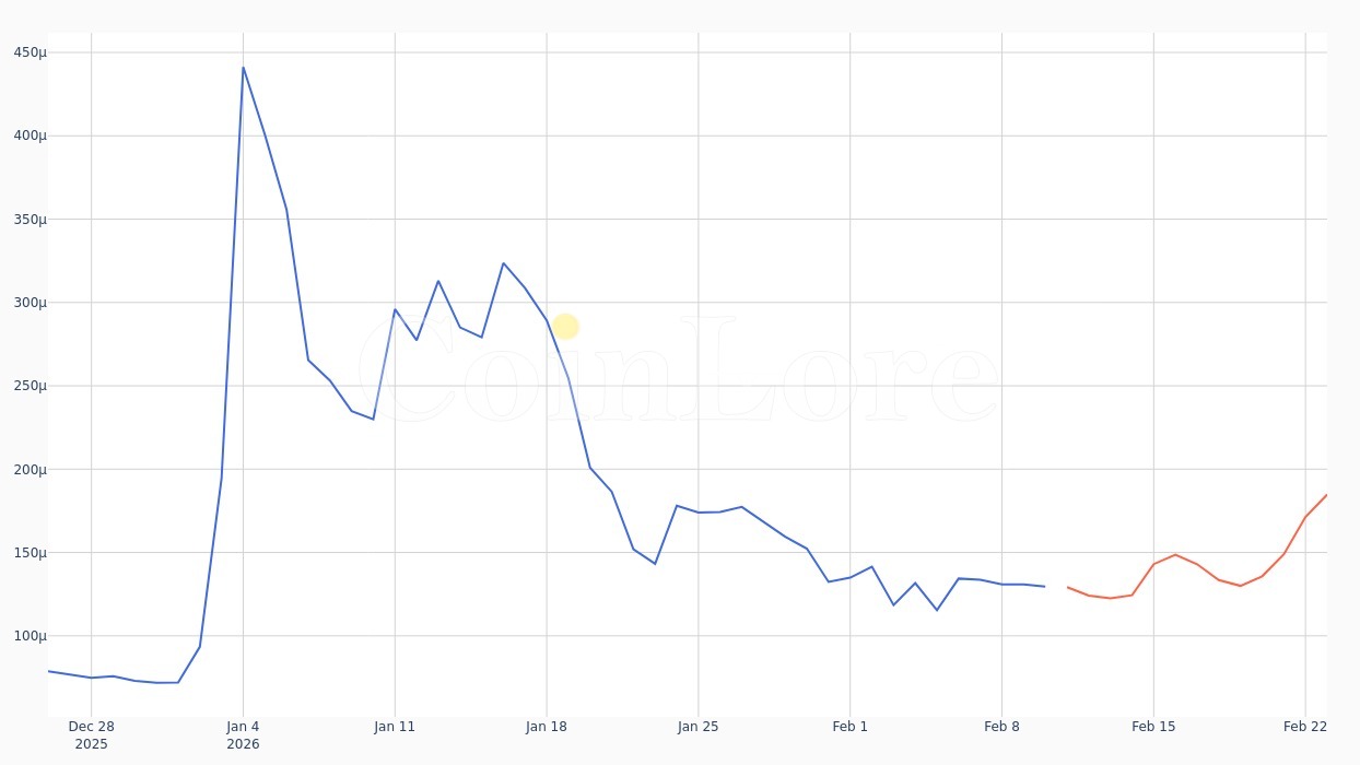 Sidus краткосрочный прогноз курса