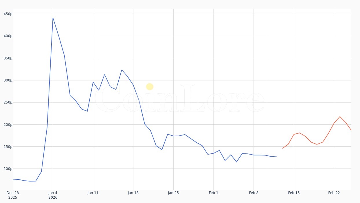 Sidus краткосрочный прогноз курса