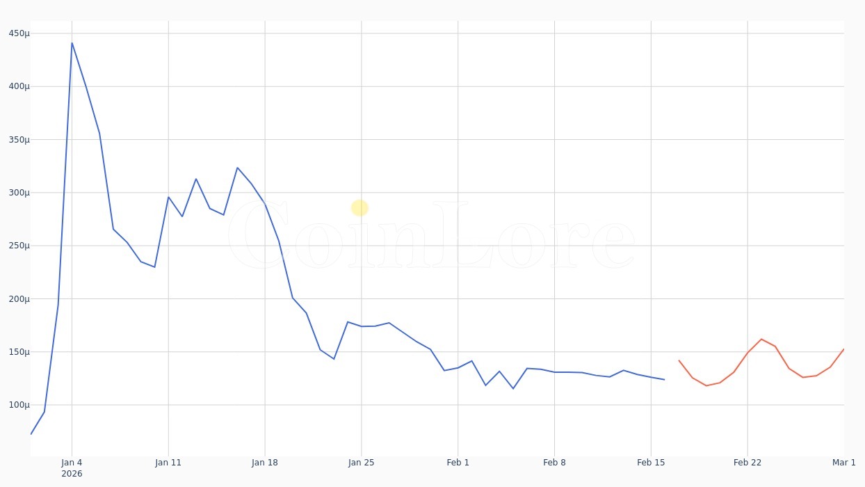 Sidus краткосрочный прогноз курса