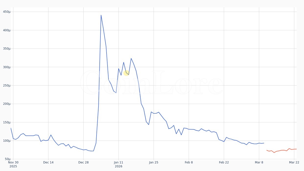 Sidus краткосрочный прогноз курса