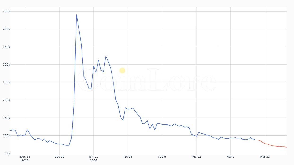 Sidus kısa vadeli fiyat tahmini