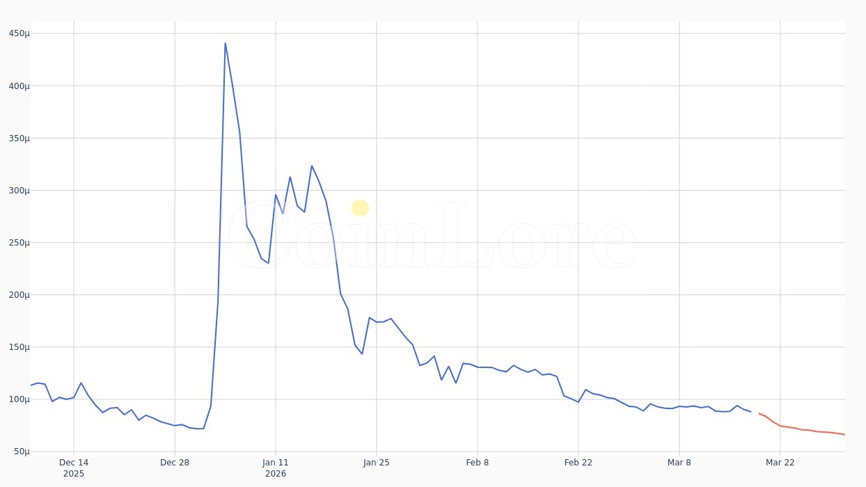 Predicción del precio a corto plazo de Sidus