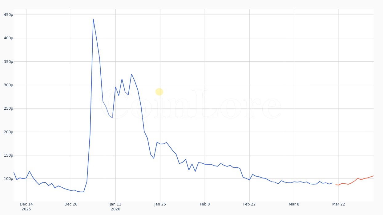 Sidus краткосрочный прогноз курса