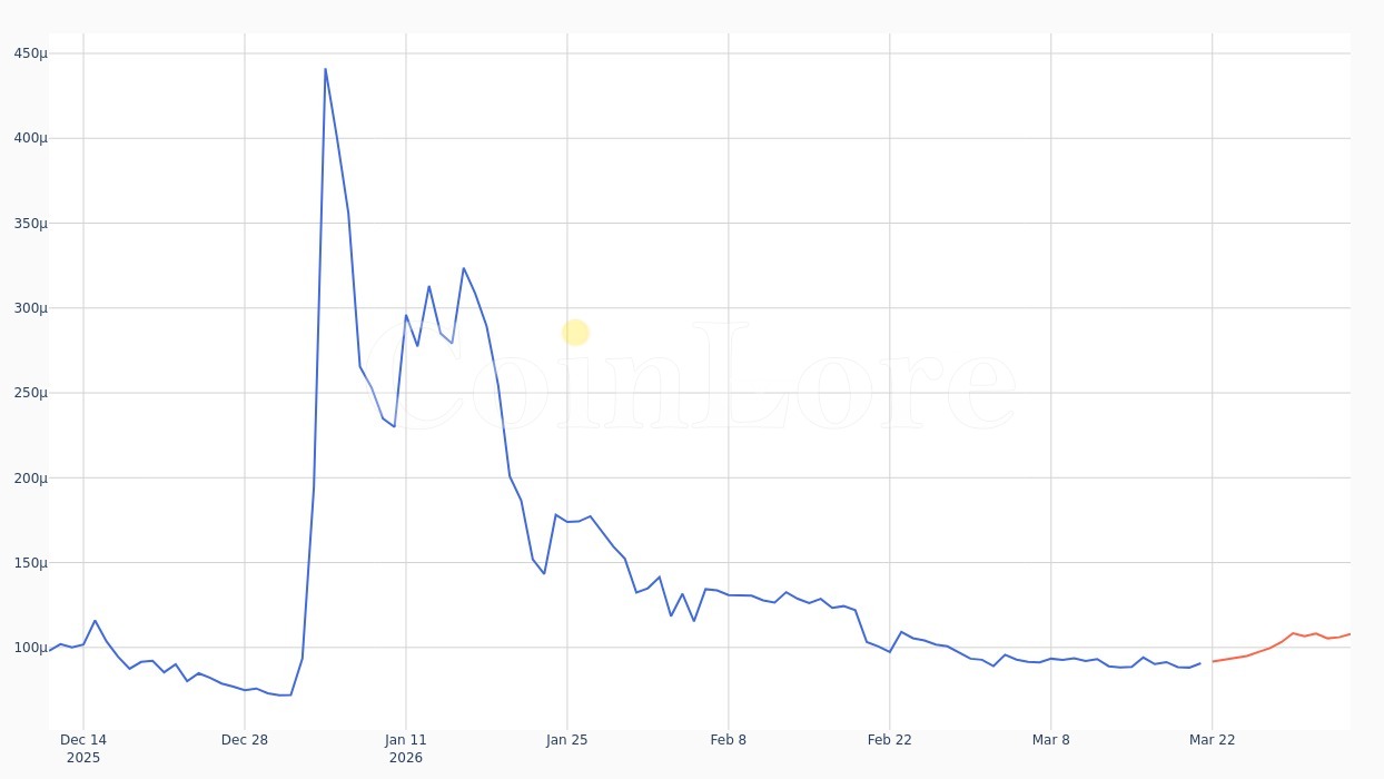 Sidus краткосрочный прогноз курса