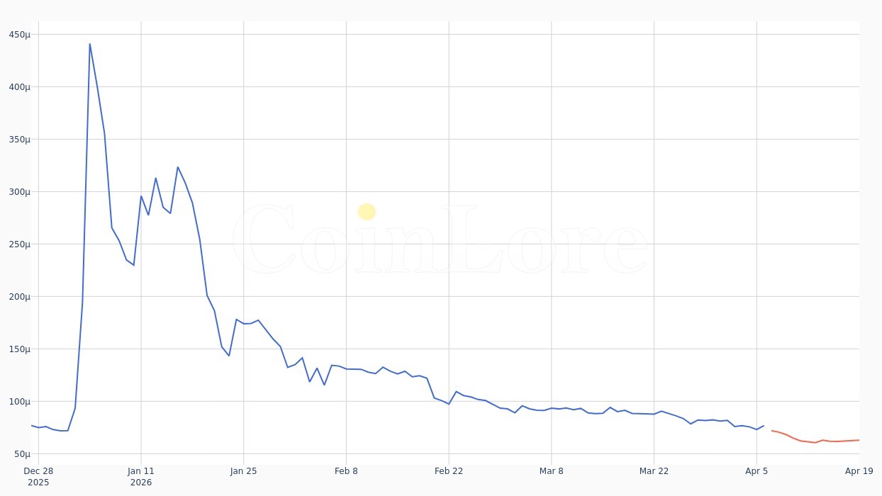 Sidus краткосрочный прогноз курса