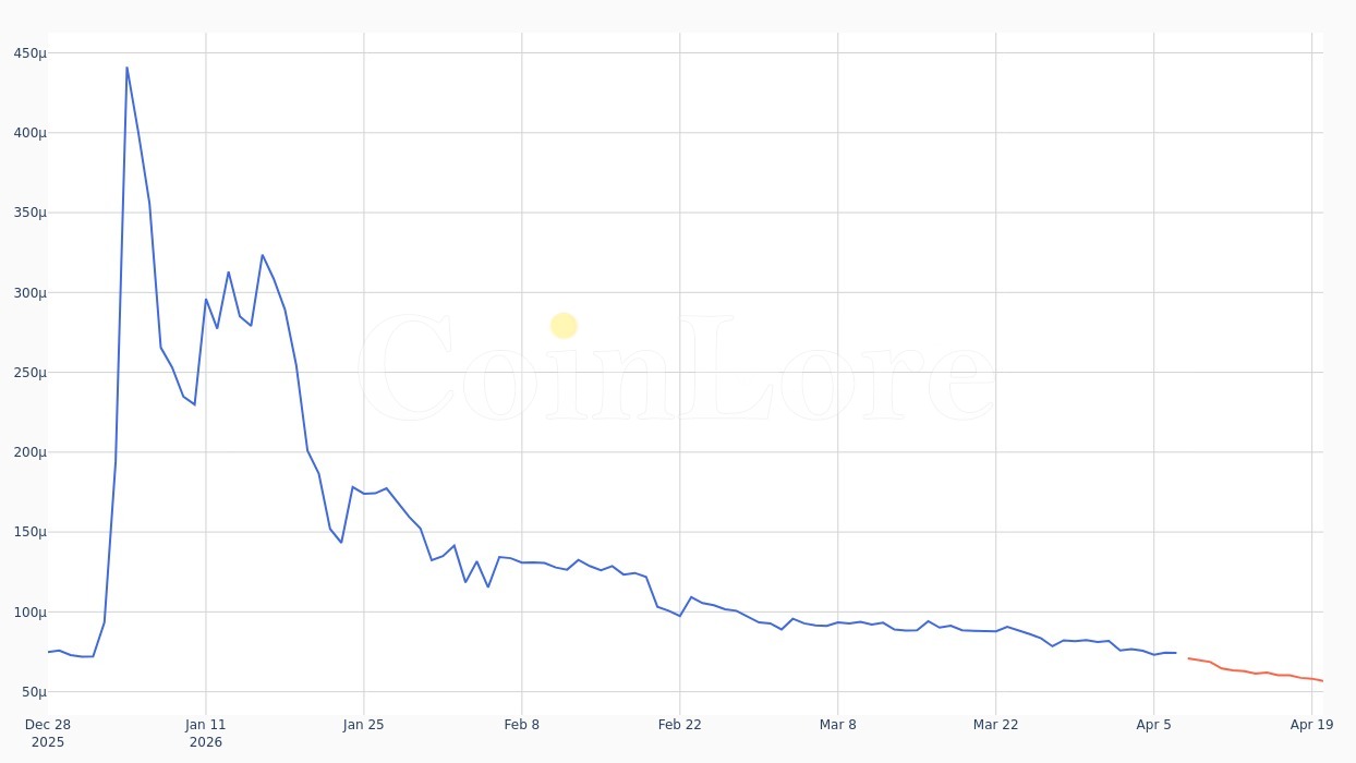 Sidus краткосрочный прогноз курса