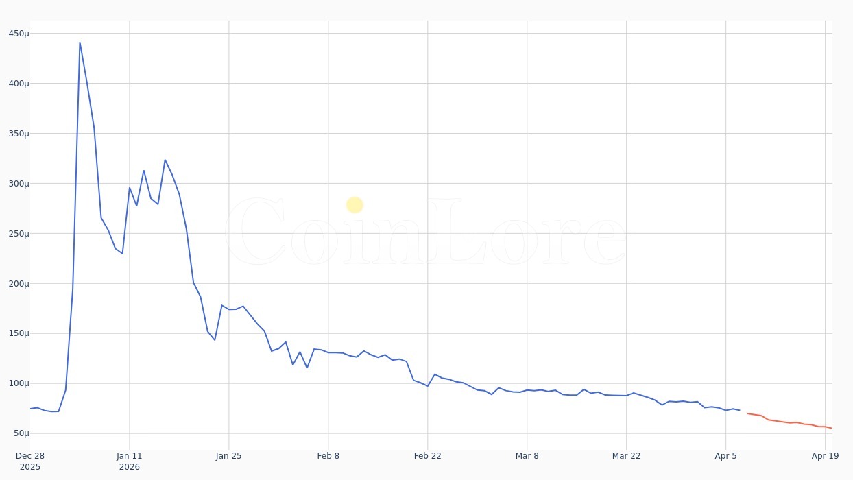 Sidus краткосрочный прогноз курса