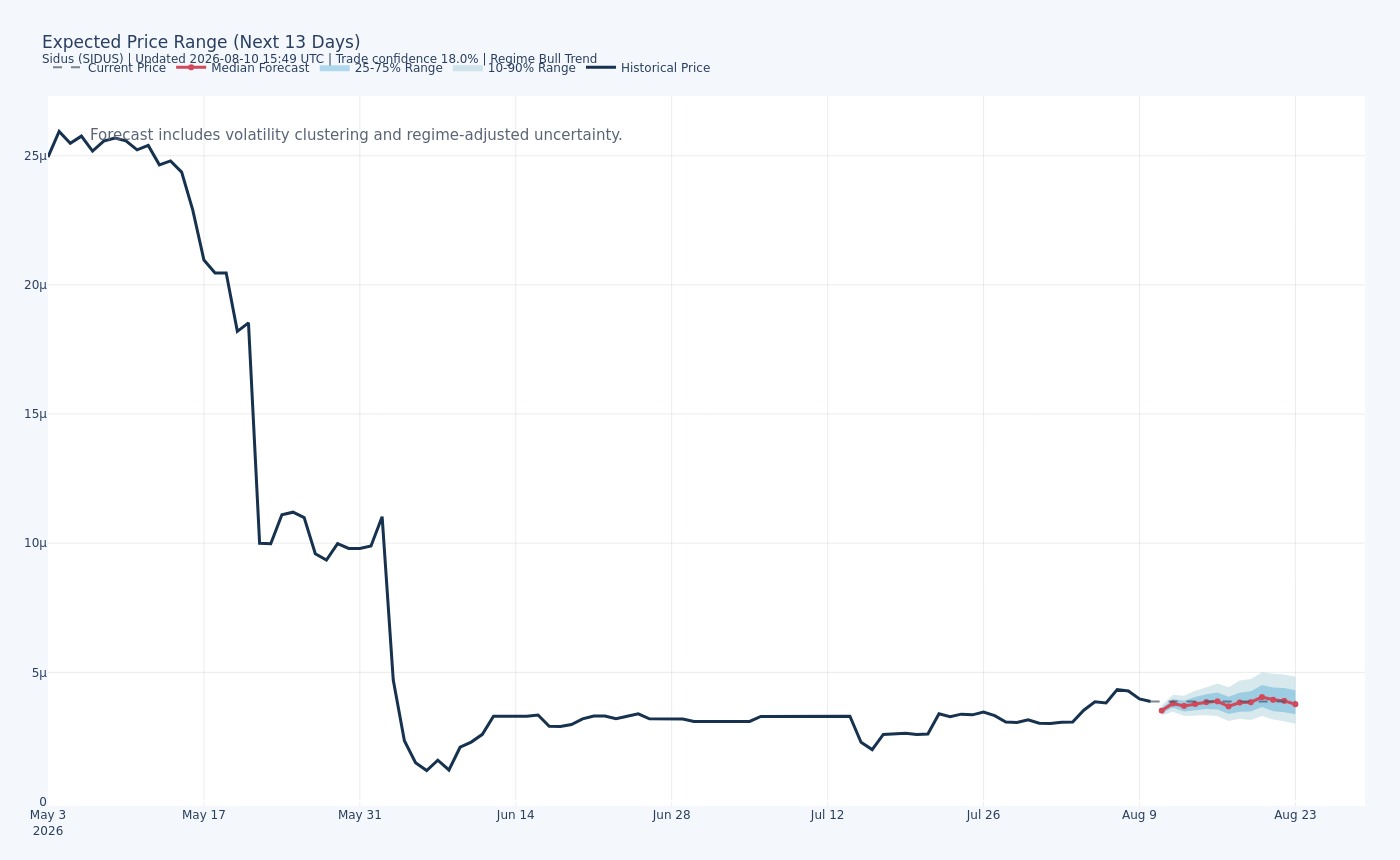 Sidus price forecast next 13 days with confidence range and prediction bands