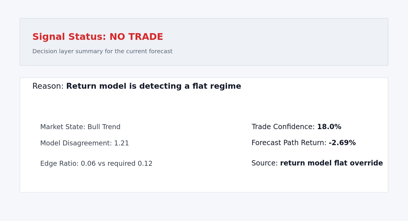 Sidus trading signal and forecast decision with confidence and market conditions