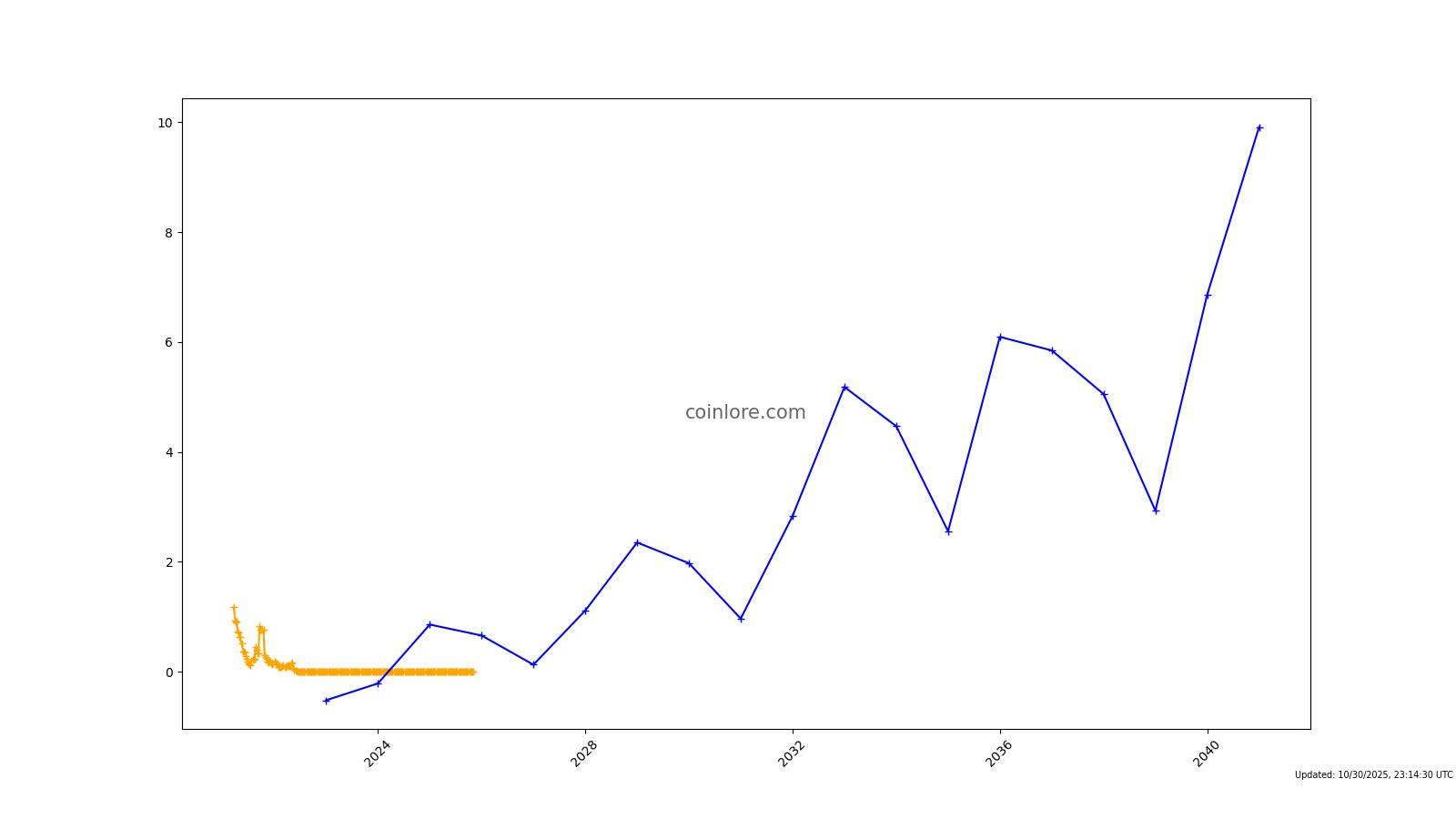 Sifchain-Kursprognose langfristig
