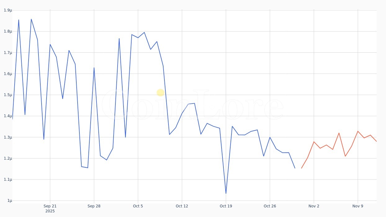 Sifchain краткосрочный прогноз курса