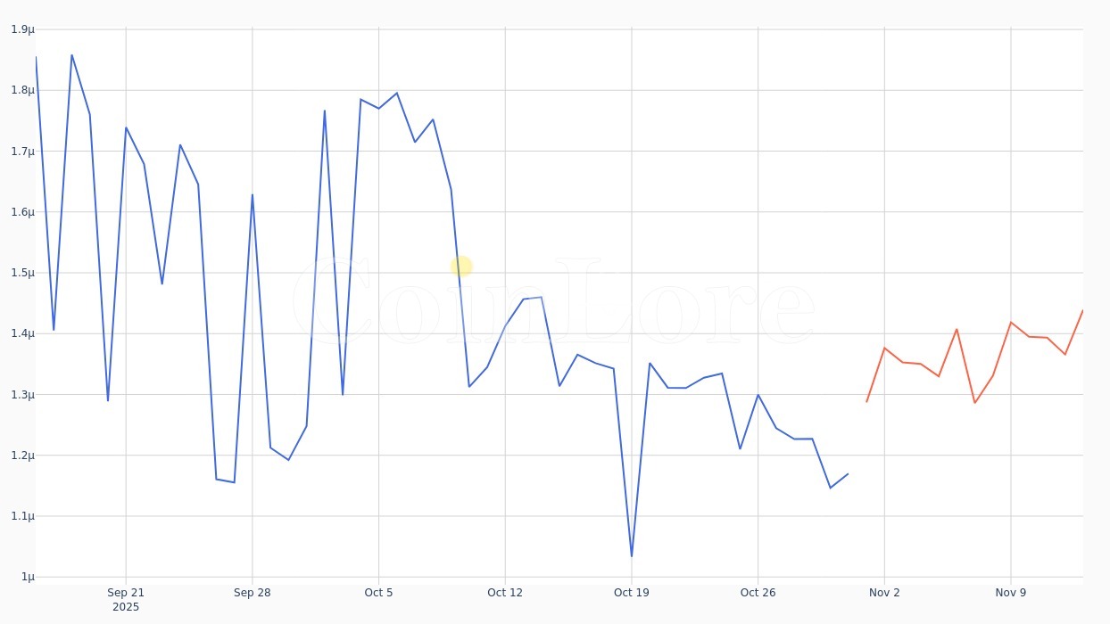Predicción del precio a corto plazo de Sifchain