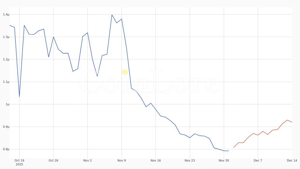 Sifchain short-term price prediction