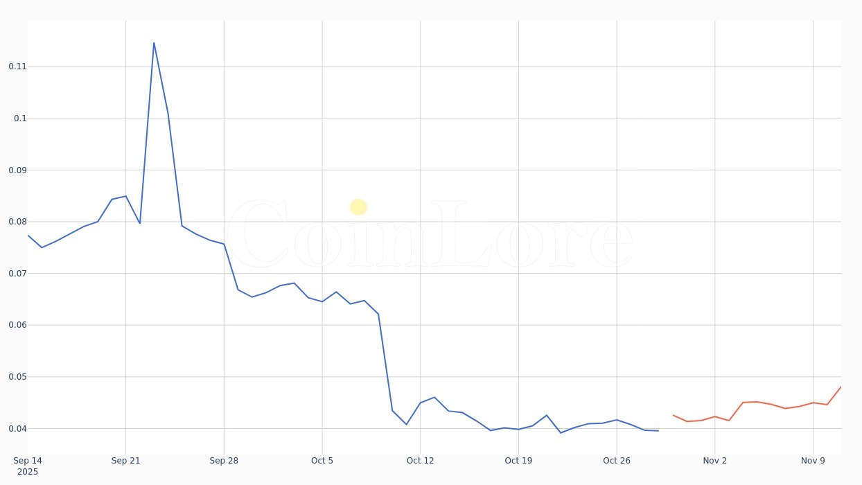Sign short-term price prediction