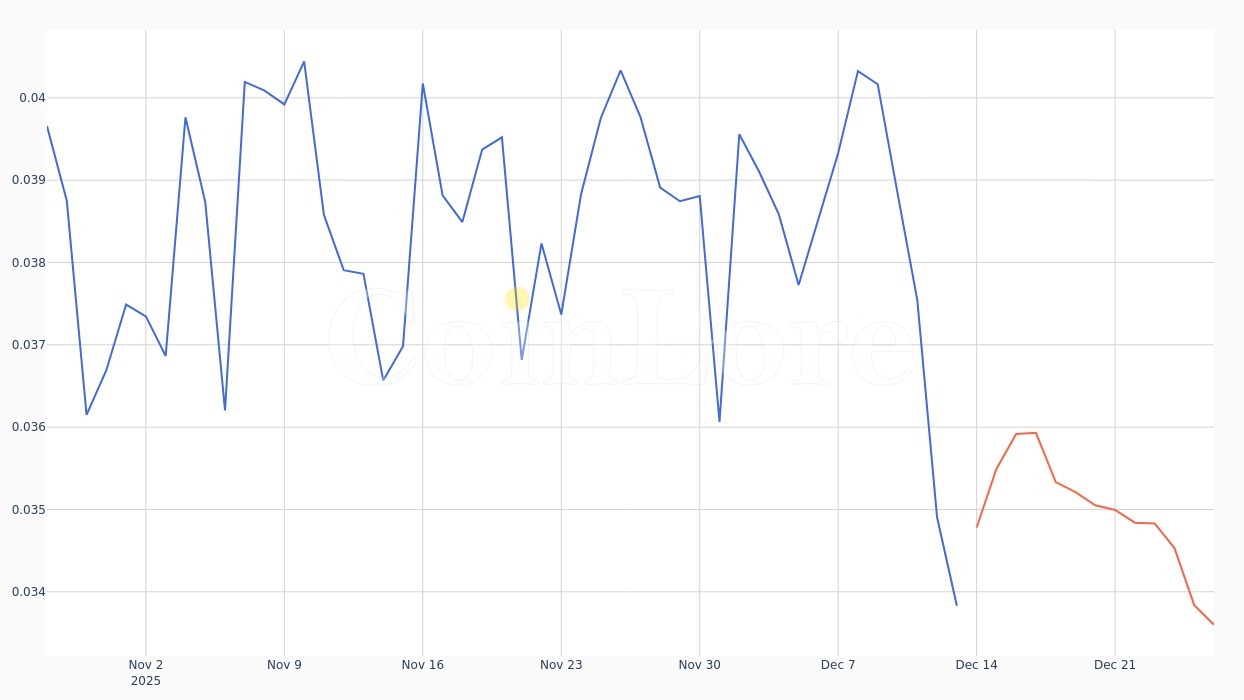 Sign short-term price prediction