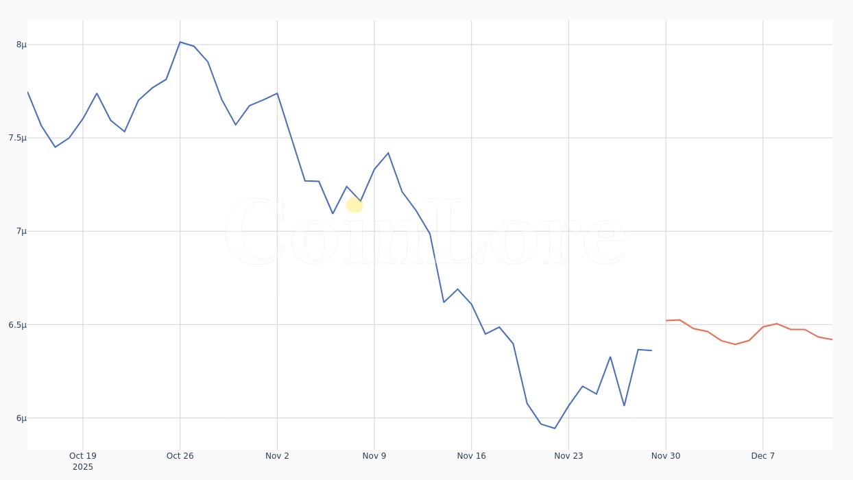 Signal Token short-term price prediction