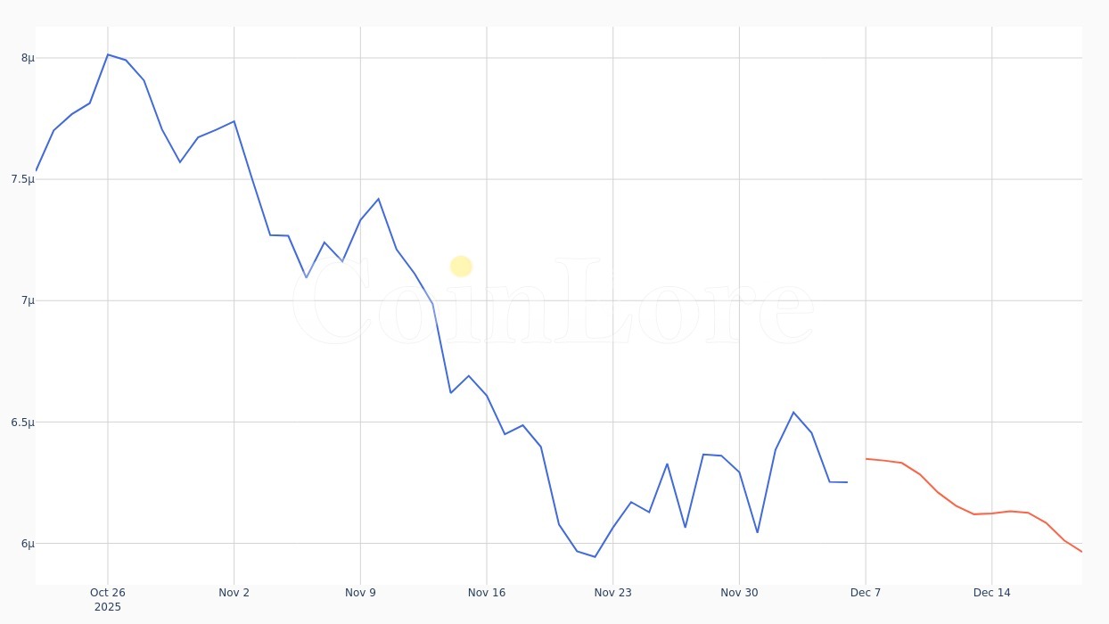 Signal Token short-term price prediction