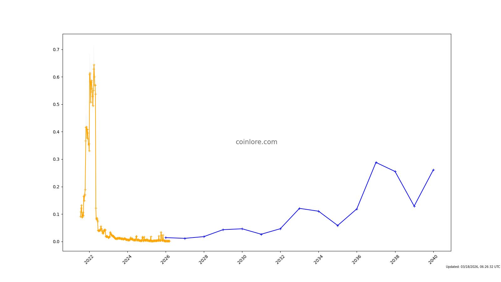 Predicción del precio de Signata a largo plazo