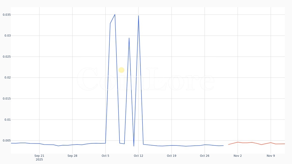 Signata kısa vadeli fiyat tahmini