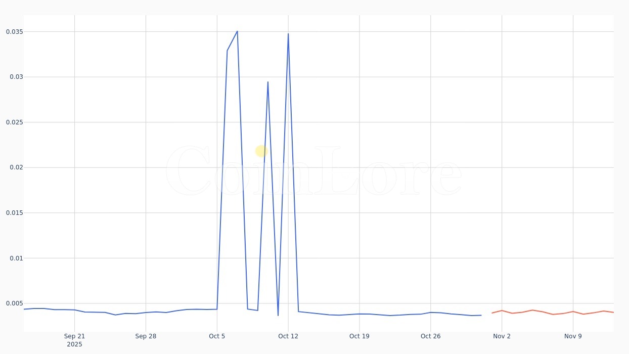Signata kurzfristige Kurs prognose