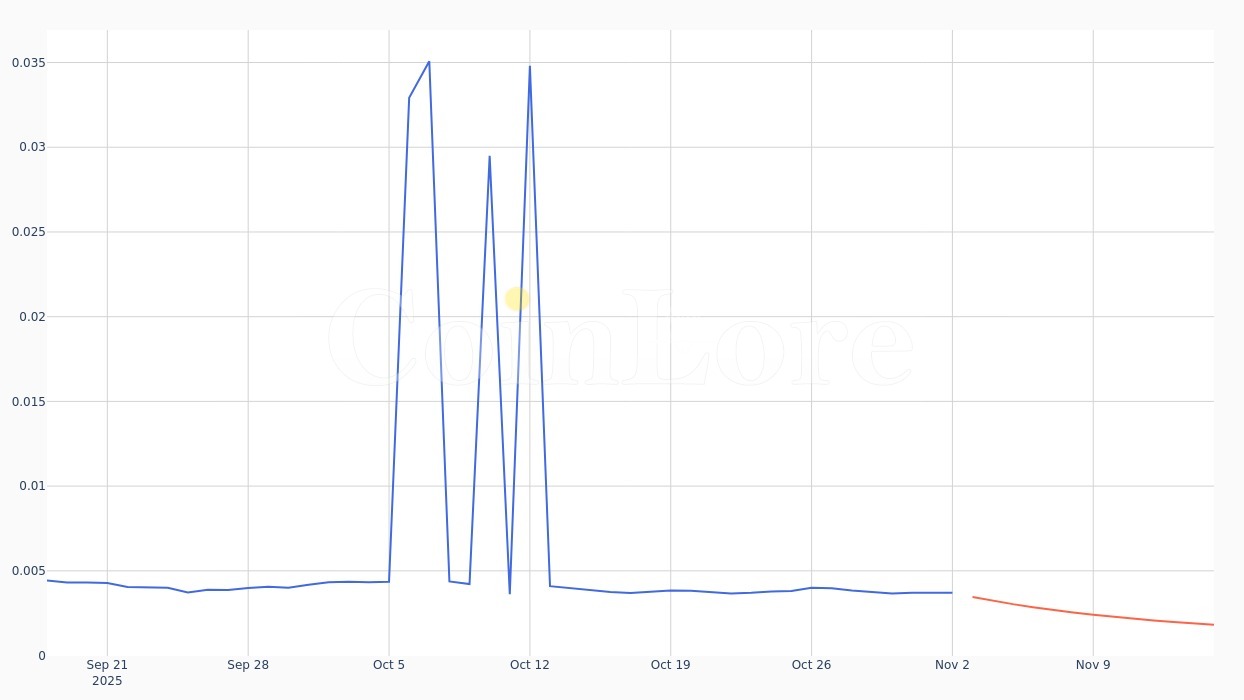 Signata short-term price prediction