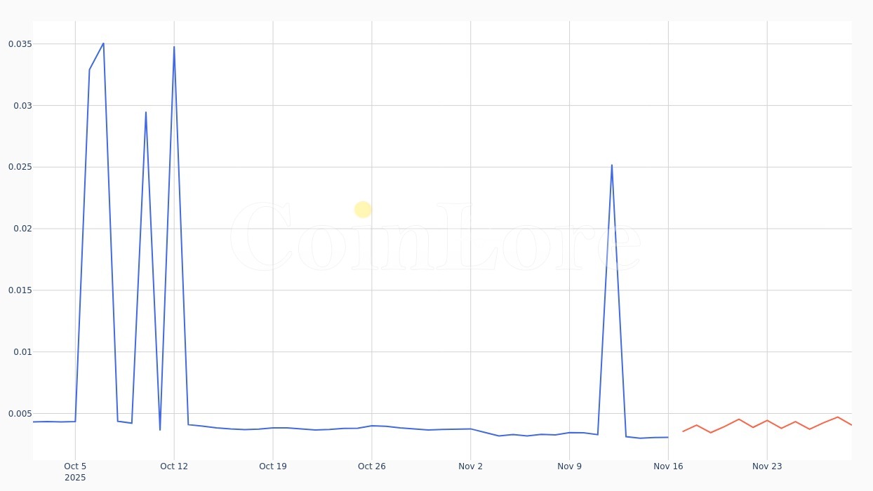 Signata short-term price prediction