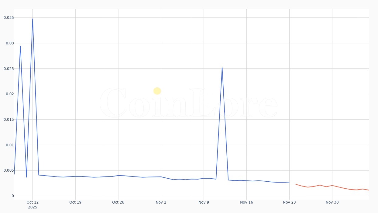 Signata short-term price prediction
