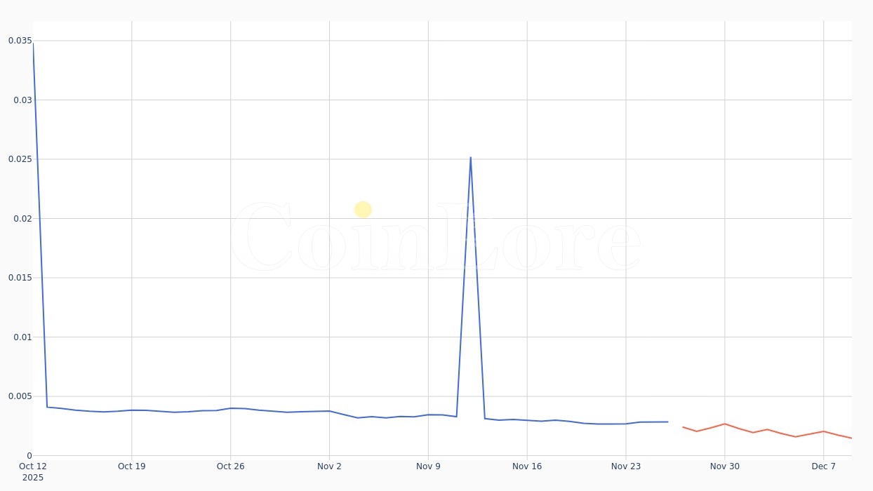 Signata short-term price prediction