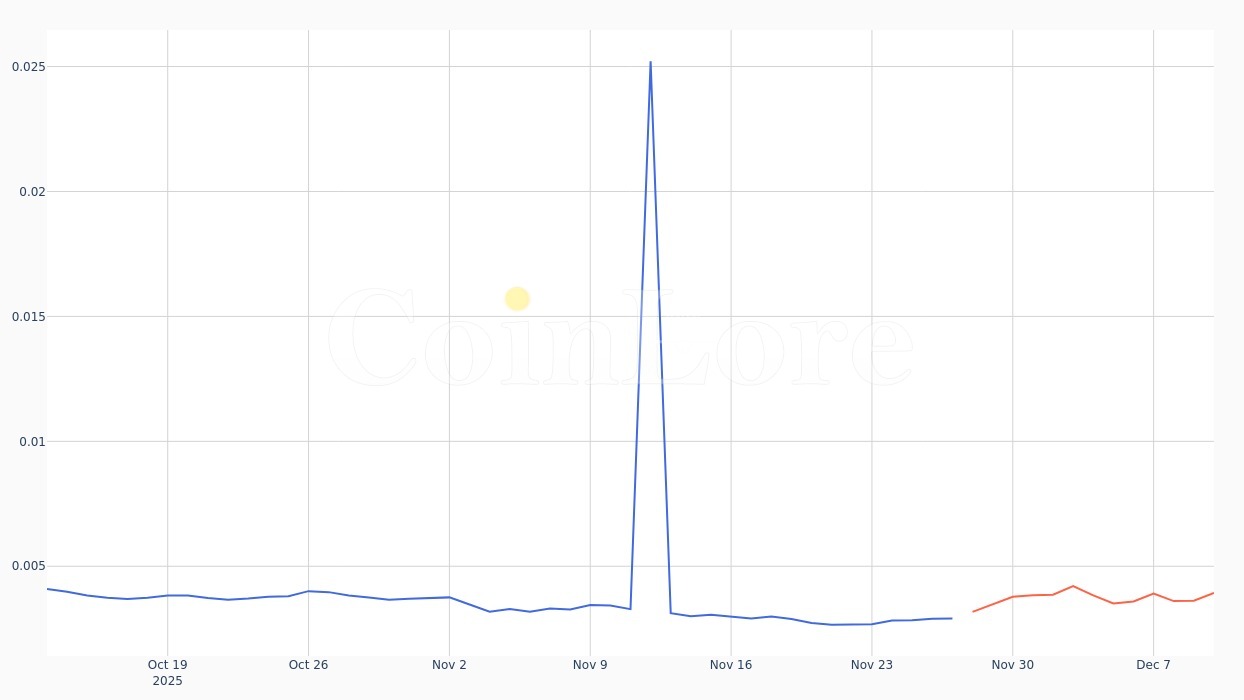 Signata short-term price prediction