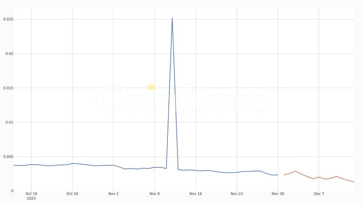 Signata short-term price prediction