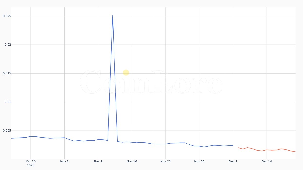Signata short-term price prediction